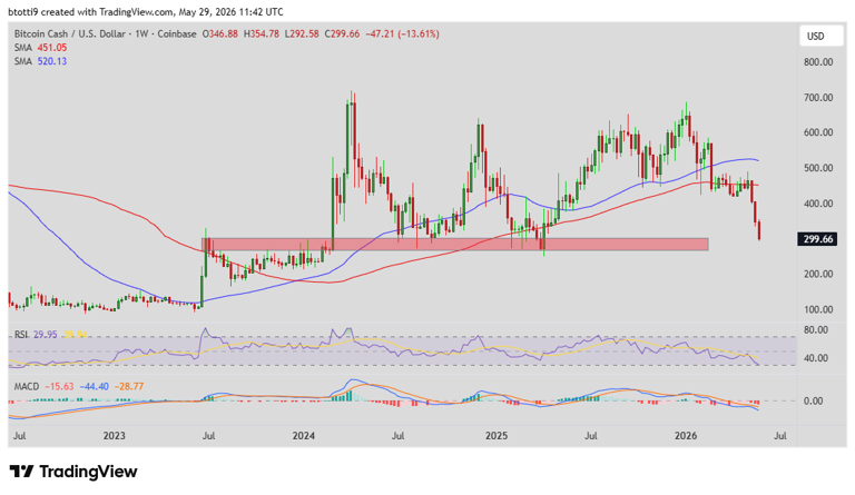 Bitcoin Cash price prediction: downside risks loom as BCH dips to $300