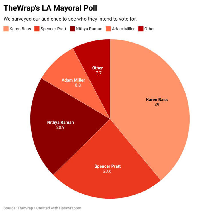 Will Hollywood vote for Spencer Pratt? | Exclusive poll