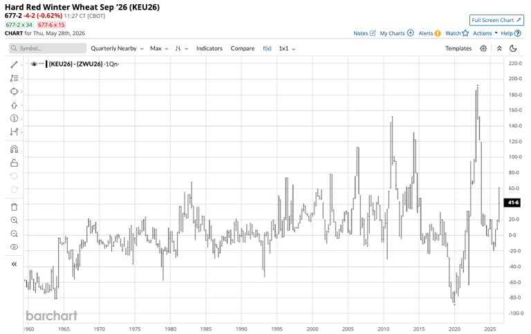 Can wheat continue to rally?