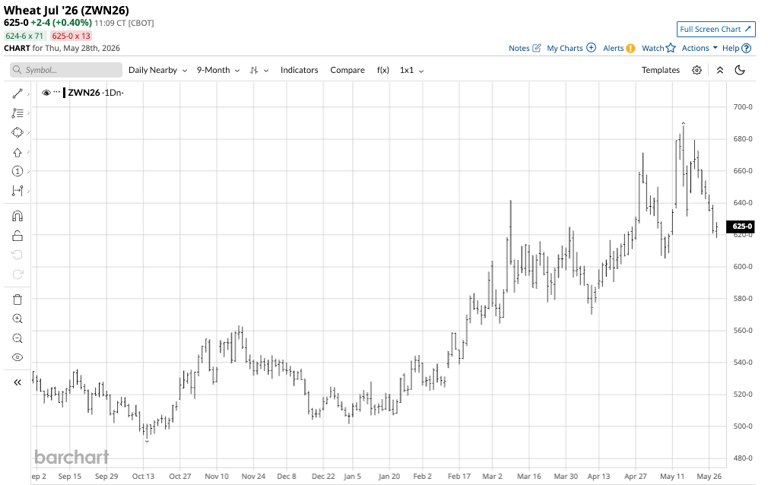 Can wheat continue to rally?