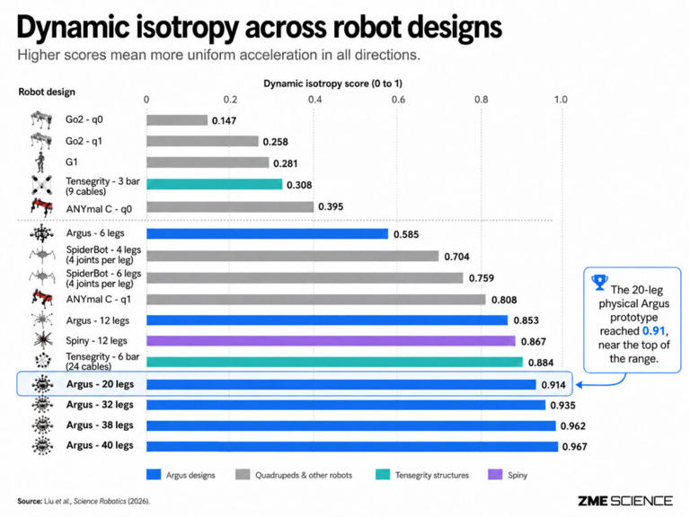 This weird 20-legged robot moves like nothing else on Earth and it ...