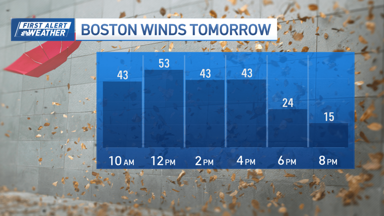 Saturday storm will bring bursts of rain, strong winds, and snow?
