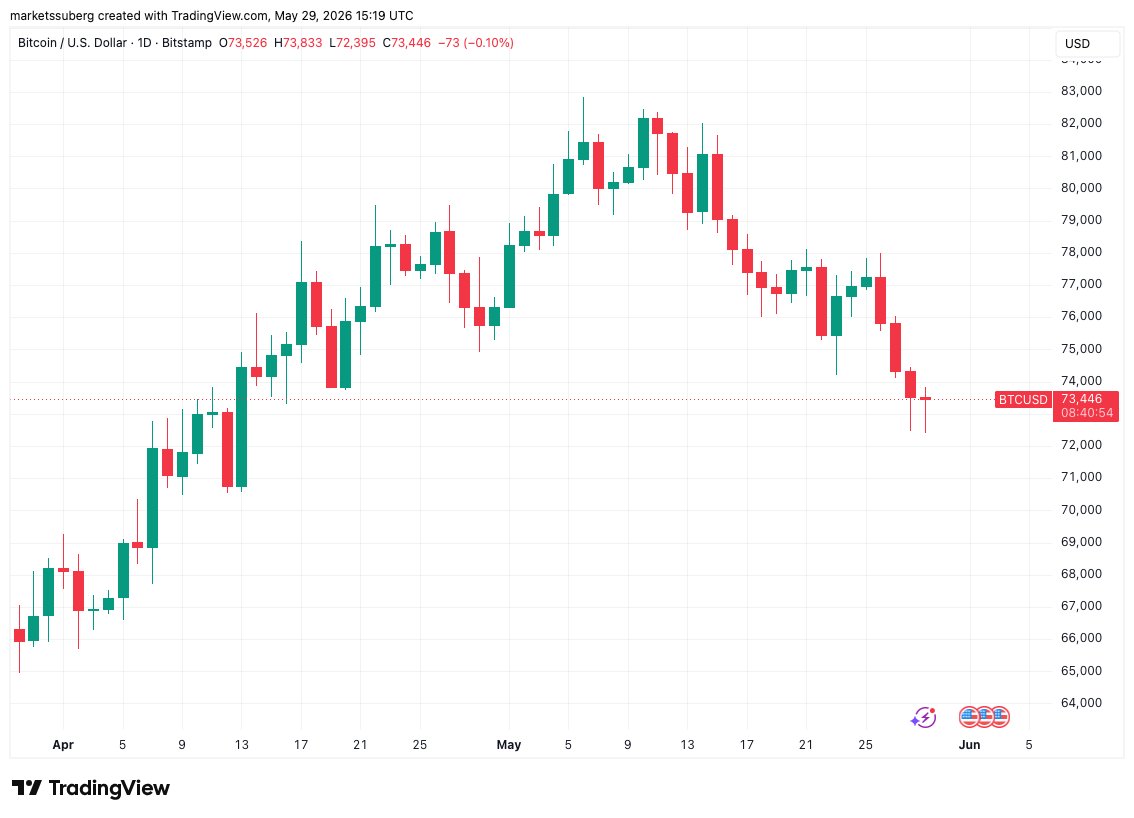 Bitcoin plums new six-week lows as analyst eyes BTC price dip 'end' at $72K