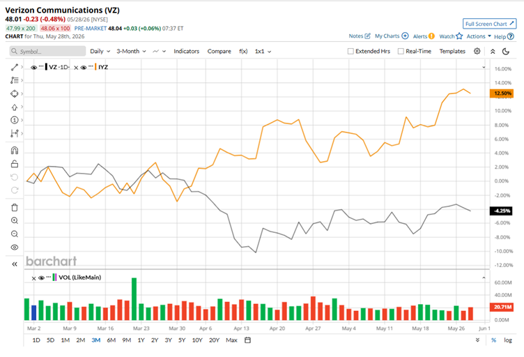 How is Verizon’s stock performance compared to other telecommunications ...