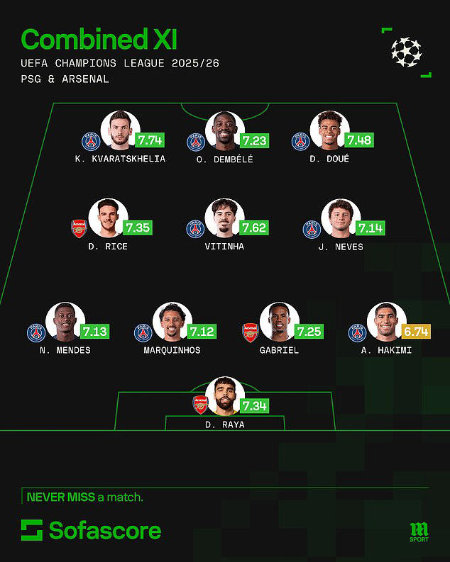 Boffins reveal combined PSG vs Arsenal XI: Saka misses out but how many ...