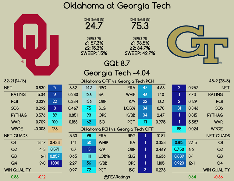 #2 GT baseball obliterates UIC 22-5 to start NCAA regional