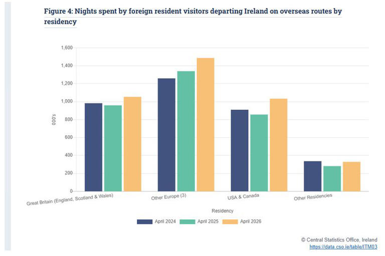 US tourists spend $169 million in Ireland as tourism surges