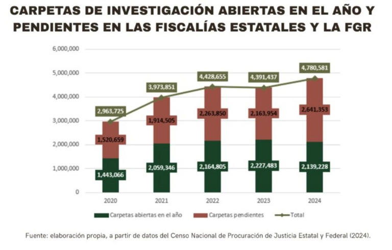 FGR y fiscalías estatales acumulan más de 4 millones de carpetas de ...