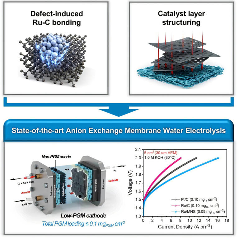 Redesigned catalyst pathways vent bubbles fast and boost green hydrogen ...
