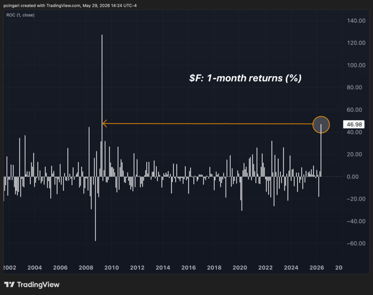 Micron's best month since 1985 powers a 9-week S&P 500 rally: This week ...
