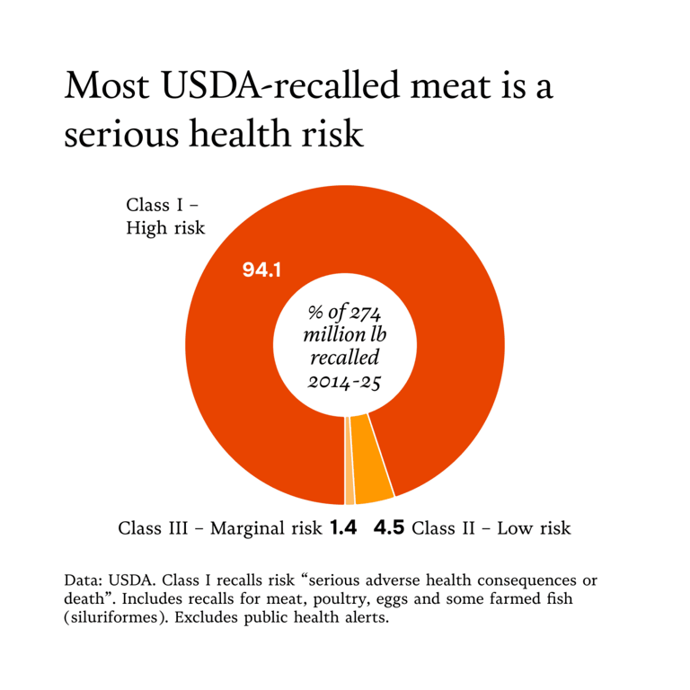 Ready to recall: These meats are behind 40% of USDA food warnings