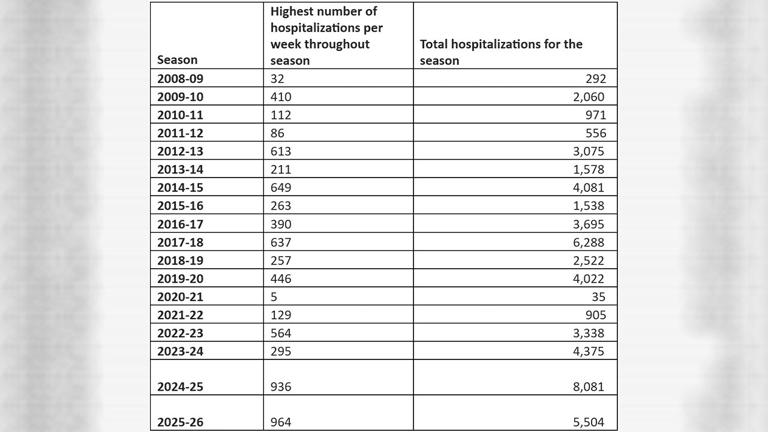 Minnesota flu season saw the single largest week of flu ...