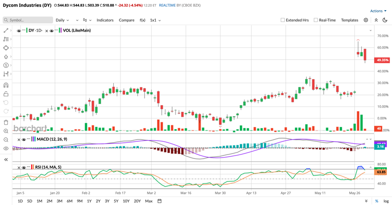 Dycom Industries stock just skyrocketed. It's the latest winner from ...