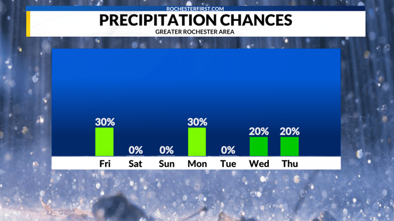 Weather forecast: Sunshine to start, but a shower possible late
