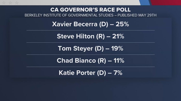 Becerra, Hilton, Steyer lead UC Berkeley governor's race poll