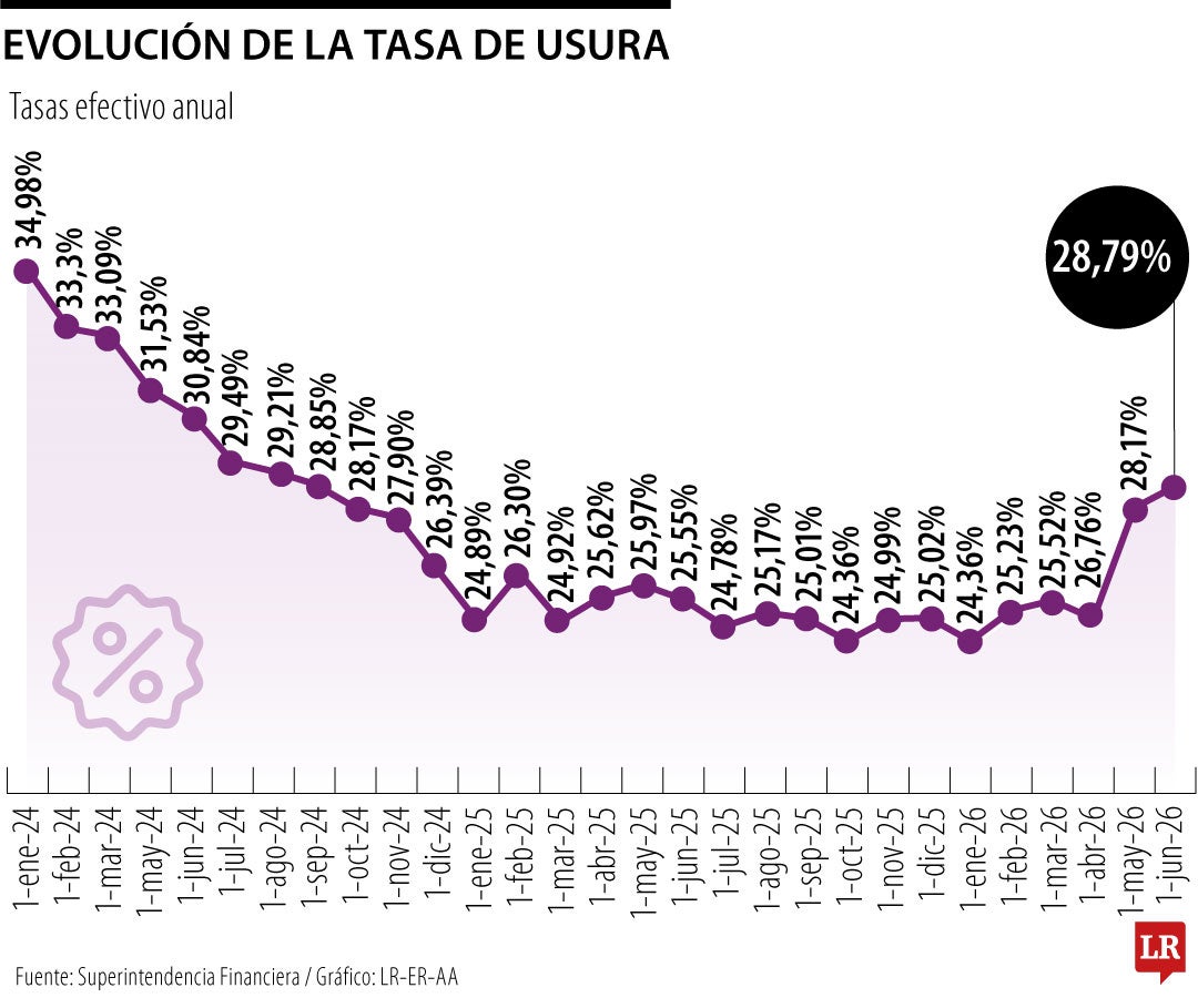 Superfinanciera informó que la usura en junio es de 28,79%, con alza ...