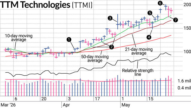 TTMI stock shows how swing trading rules lead to success