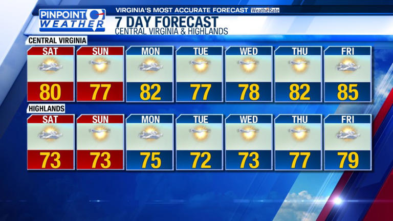 Pinpoint weather: Pleasant weekend ahead