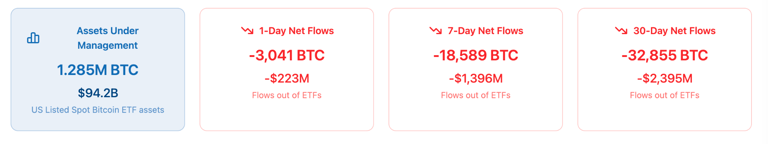 Bitcoin ETFs bleed $2.8B in record nine-day outflow streak
