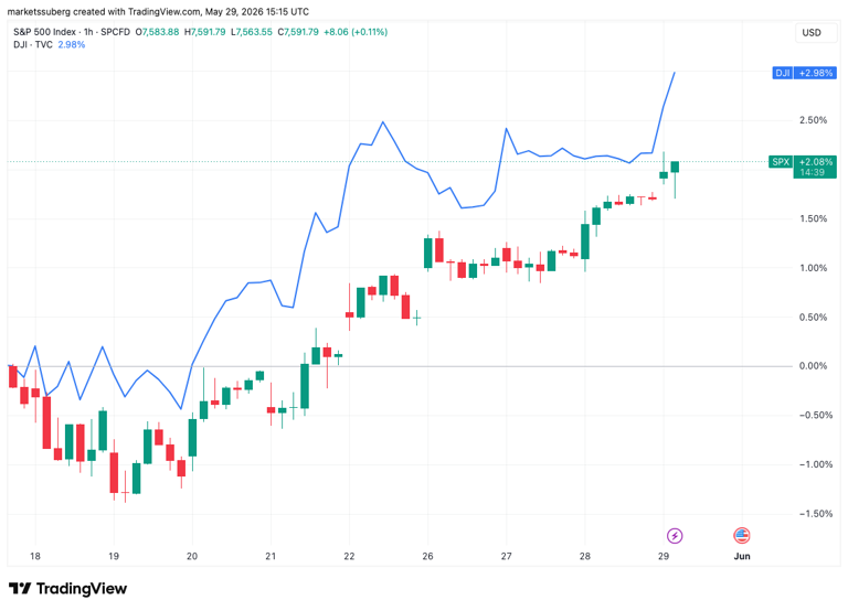 Bitcoin plums new six-week lows as analyst eyes BTC price dip 'end' at $72K
