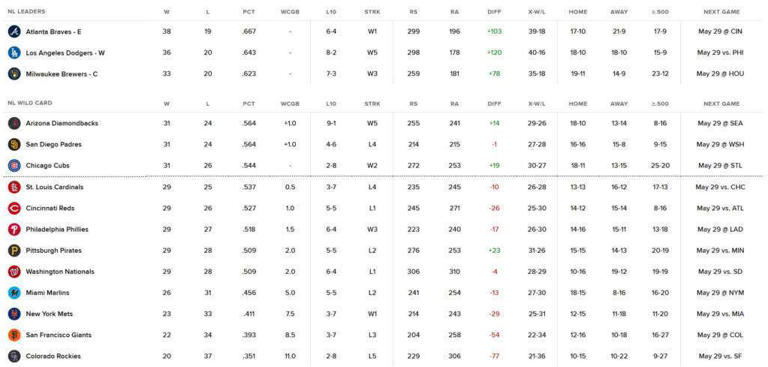 The huge disparity in the standings between the two leagues