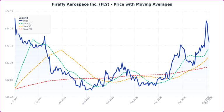 Firefly Aerospace stock dips after $48 public offering