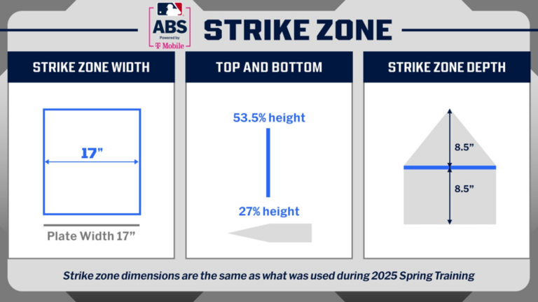 Two months in: How the ABS system has affected MLB