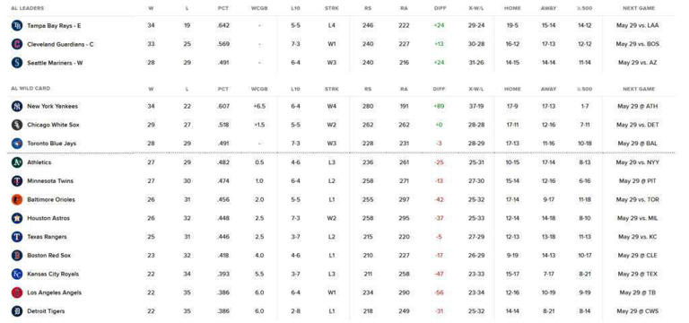 The huge disparity in the standings between the two leagues