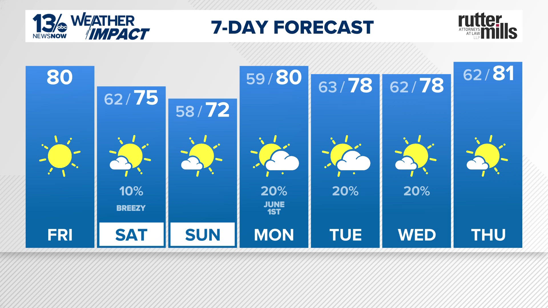 Forecast: Dry and comfortable weather settles in across Hampton Roads