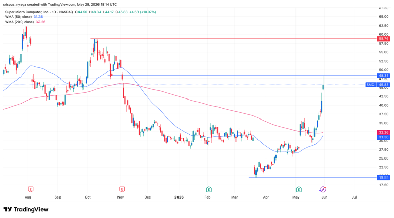 Here’s why the SMCI stock price is nearing a golden cross