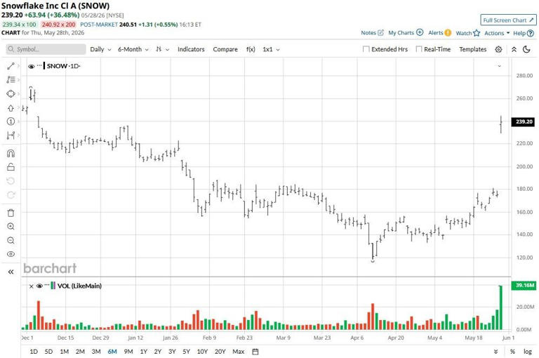 A $6 billion reason Snowflake stock is up today