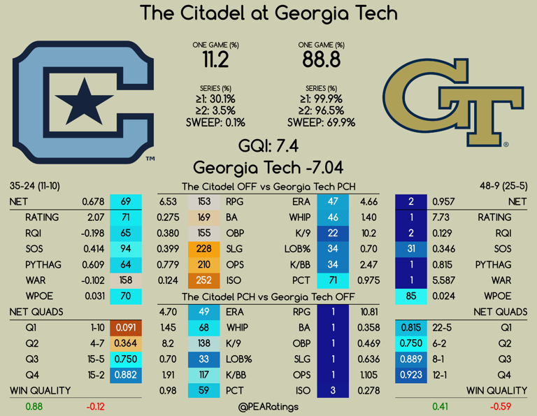 #2 GT baseball obliterates UIC 22-5 to start NCAA regional