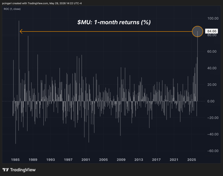 Micron's best month since 1985 powers a 9-week S&P 500 rally: This week ...