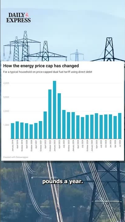 UK energy bills set to increase in July