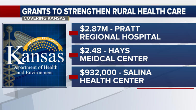 Kansas awards nearly $80M to strengthen rural health care statewide