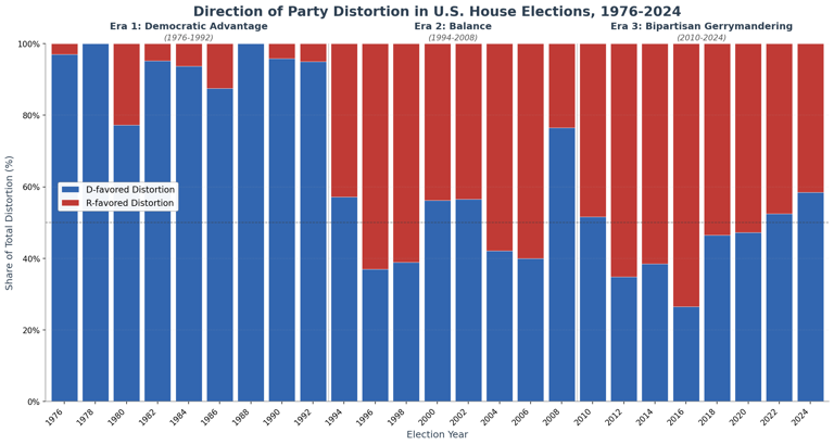 Measuring the erosion of American democracy
