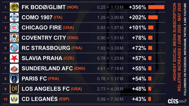손흥민 효과 미쳤다! LAFC, 273만 팔로워→405만 폭발...전 세계 9위 기록