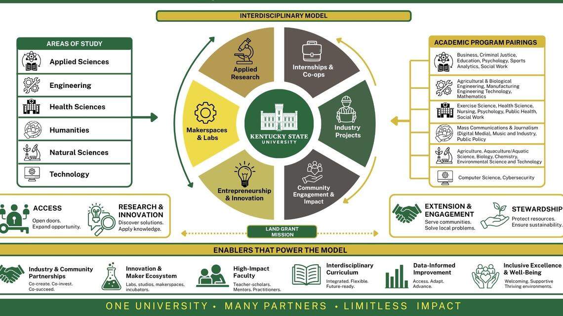 Kentucky State may cut political science, childhood development programs
