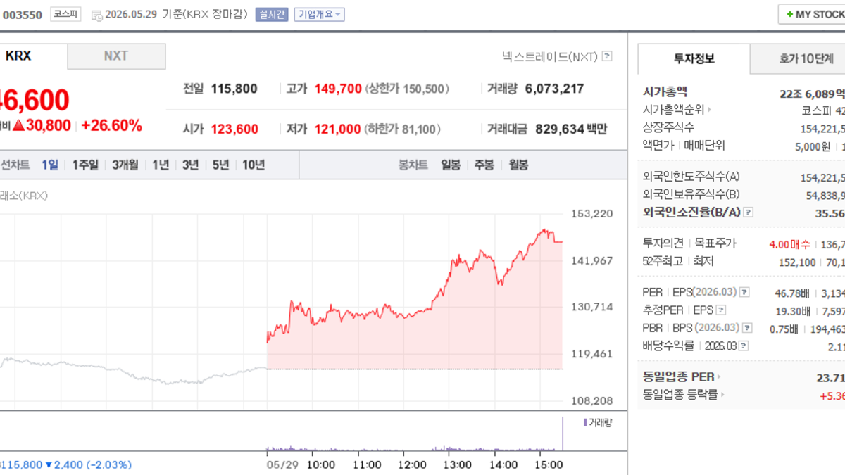 최근 5거래일 LG 주가 큰 폭 상승세 마감