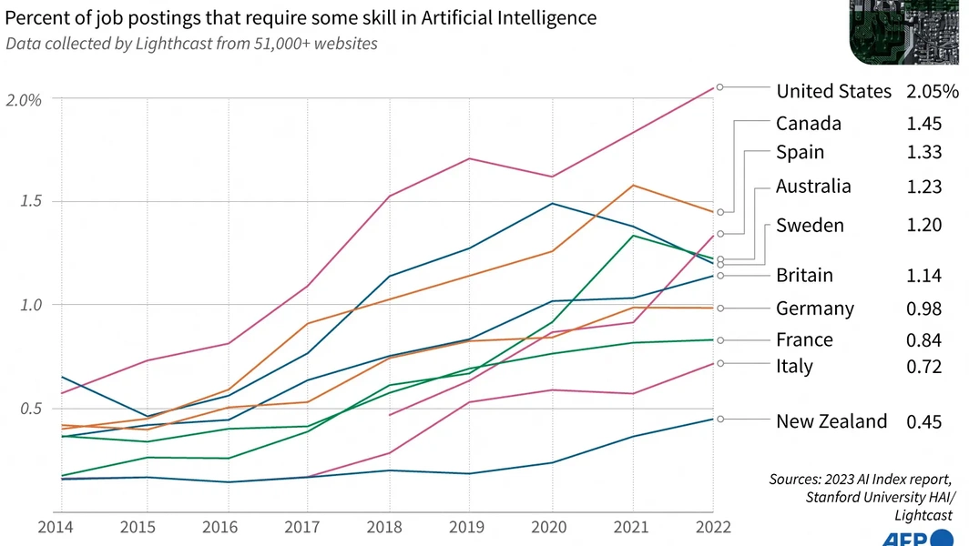 Firms rehire staff after AI-only HR strategy backfires