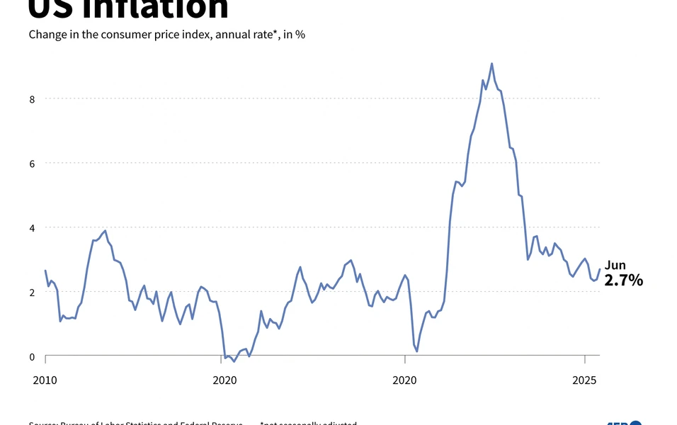US savings rate falls to 2.6% as costs climb