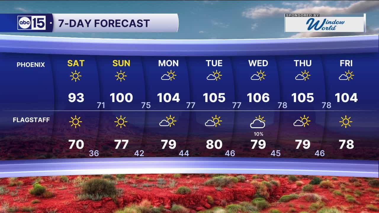 Most accurate forecast: High winds and fire danger to end the week