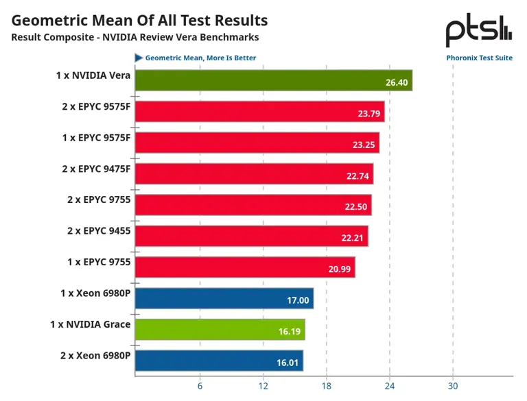 Nvidia Vera : on sait enfin ce que vaut ce processeur ARM surpuissant ...