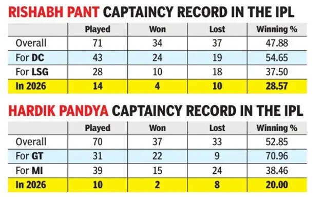 IPL captaincy churn: Rishabh Pant steps down, Hardik Pandya may be on ...