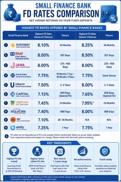 Choose your FD scheme: Small finance banks offer up to 8.11% interest ...