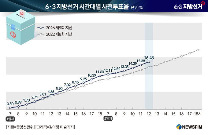 [그래픽] 6·3 지방선거 시간대별 사전투표율(12시기준)
