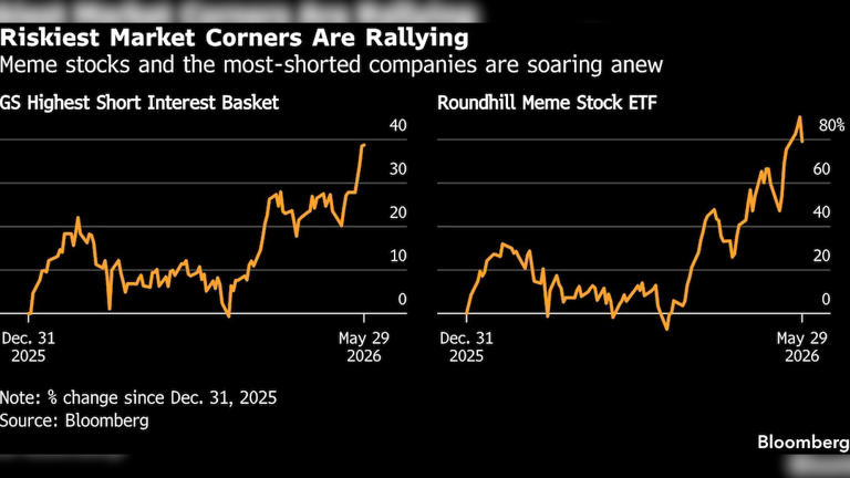 Wall Street dumps crash hedges as most-shorted stocks jump 30%