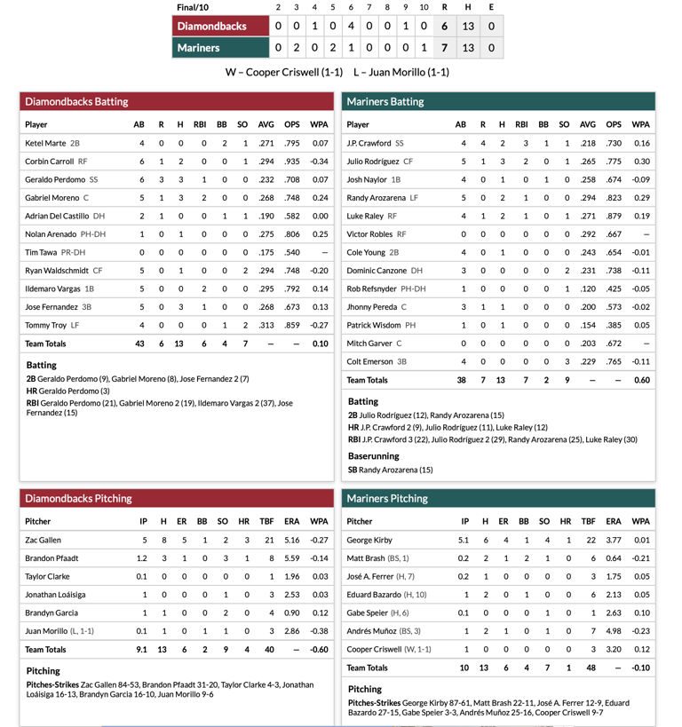 Diamondbacks 6, Mariners 7: Missed opportunities