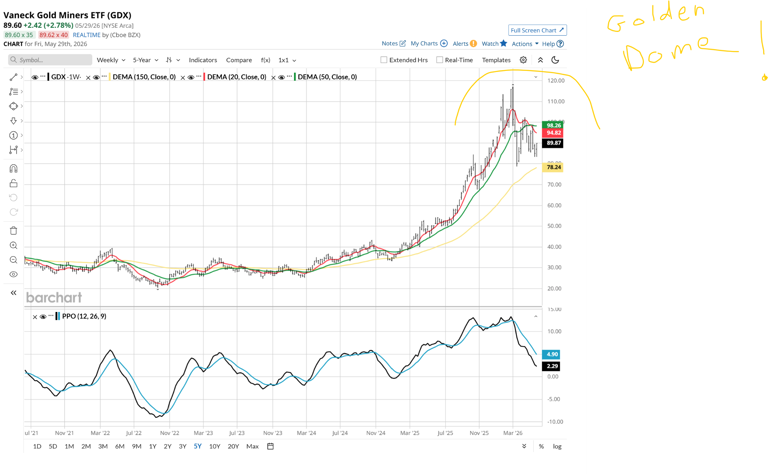 A 'golden dome' has formed on the chart of this gold mining ETF. The ...