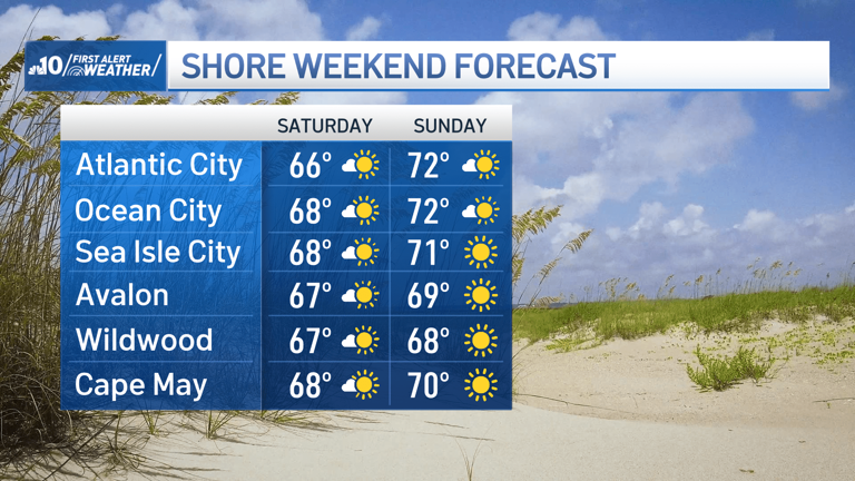 A little cooler and breezy tomorrow